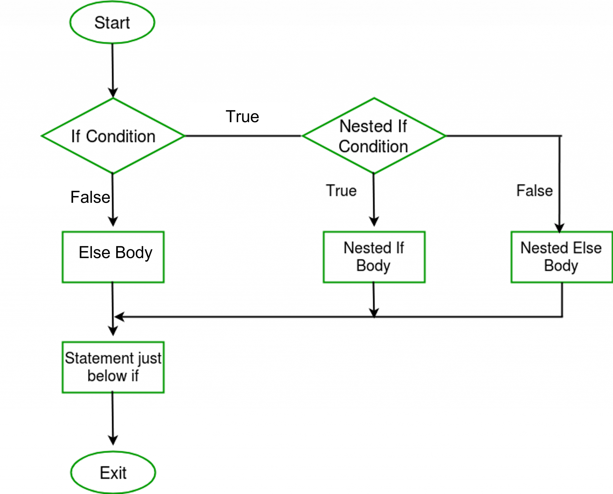 Conditional Statements in C: Complete Guide | Examples